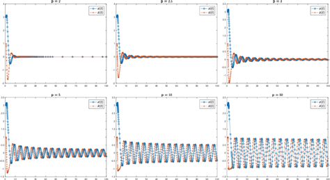 Figure 51 From Fast Optimization Via Inertial Dynamics With Closed