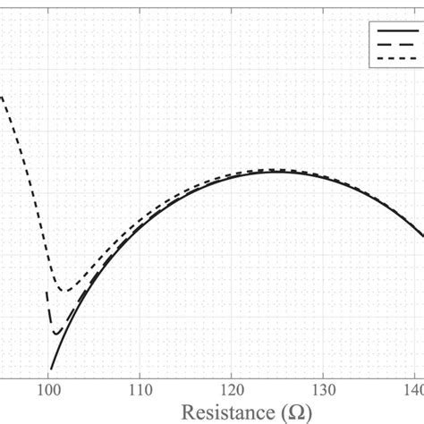 Simulated Cole Impedance Solid Using Values To Mimic The Localized