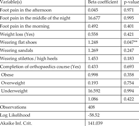 Binary Logistic Regression On Knowledge Of Pf Download Scientific Diagram