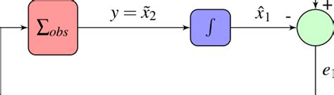 Structure Of The Super Twisting Algorithm Download Scientific Diagram
