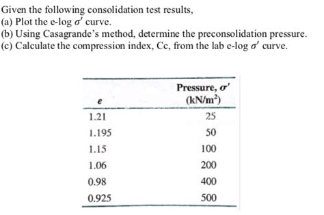 Solved Given The Following Consolidation Test Resultsa