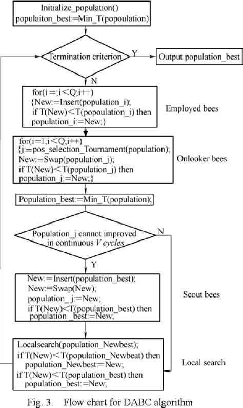figure 1 from discrete artificial bee colony algorithm for lot