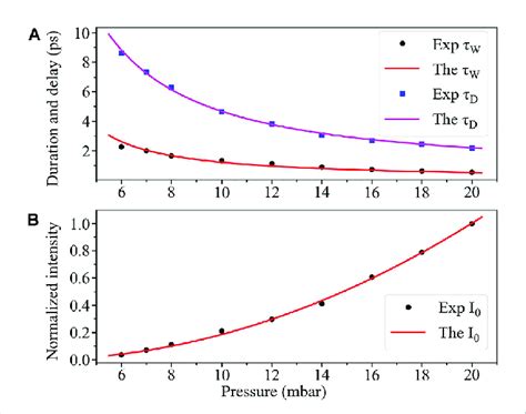 Comparisons Between A The Experimental Characteristic Duration τ W