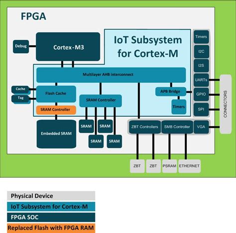 corelink sse 100 iot subsystem for cortex m mbed