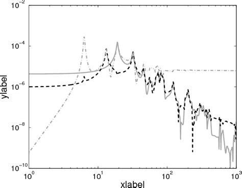Figure 3 From A Comparison Of Model Reduction Techniques From Structural Dynamics Numerical