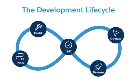 Learn The Business Value Of Testing Salesforce Trailhead