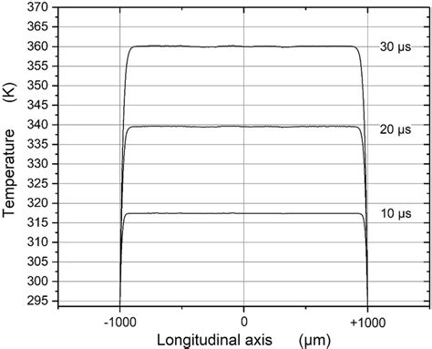 Fem Simulation Of The Temperature Distribution Of The Heater Along Its Download Scientific