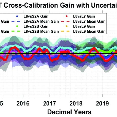 Expanded T2t Cross Calibration Gain Of Six Sensor Pairs For The Nir Download Scientific Diagram
