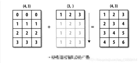 Numpy的广播机制、布尔索引、切片索引、花式索引神奇索引和花式索引区别 Csdn博客