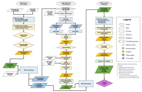 Workflow Diagram Of Rs Data Extraction And Ml Methodologies Download