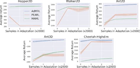 Figure 2 From Model Based Adversarial Meta Reinforcement Learning