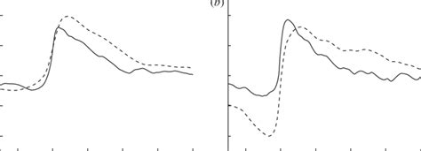 Vita Detected Sweep Events With Spanwise Oscillation At A Y 5 And