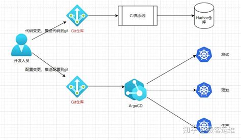 在k8s中使用argocd做持续部署 知乎