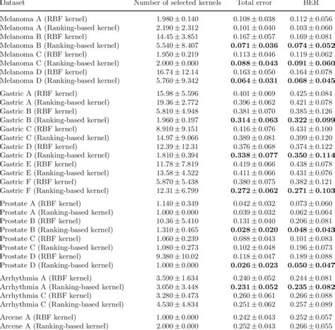 Averaged Performance Measures For Simple Ranking Based Kernel