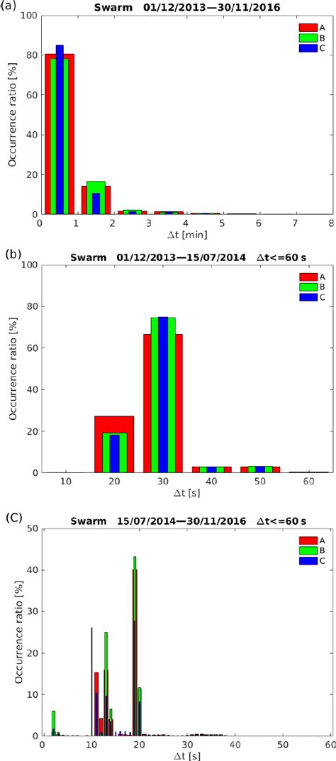 Table 1 From Climatology Of Gps Signal Loss Observed By Swarm Satellites Semantic Scholar