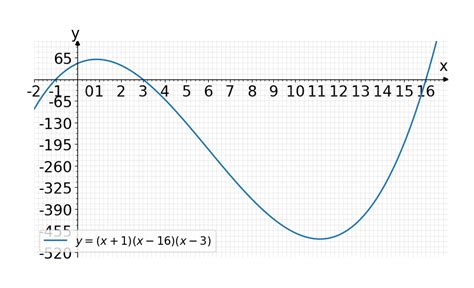 solved draw an interval rable for x 1 x 16 x 3 ≤ 0 [calculus]