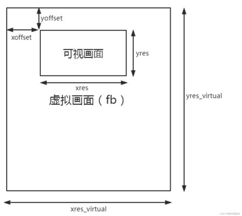 【嵌入式环境下linux内核及驱动学习笔记 （19）lcd驱动框架2 Framebuffer】fbioblank Csdn博客