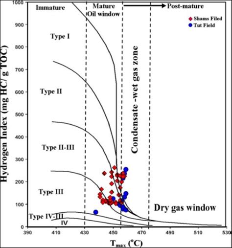Hydrogen Index Versus Pyrolysis T Max For The Khatatba Source Rock