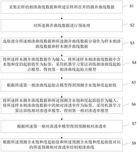 Relative Permeability Curve Prediction Method And System Based On