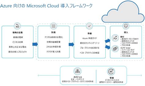 Azureへの移行シリーズ 【第1回】：オンプレミスからの移行（アプリケーションサーバ編）（2021年12月） サポートページtop