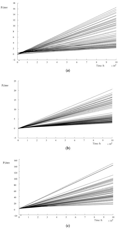 A Novel Model Validation Method Based On Area Metric Disagreement Between Accelerated Storage