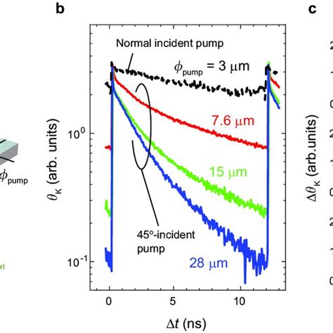Time Resolved Kerr Rotation Measurement A Schematic View Of The Setup