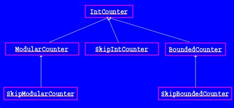 Inheritance In Class Hierarchies