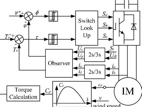 Control Configuration Of Im With Dtc Control Download Scientific Diagram
