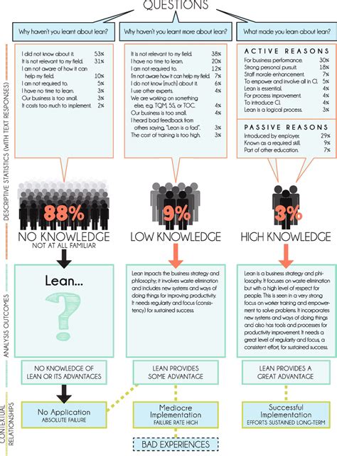Model Of Lean Knowledge A Systematic Interpretation Of The Data The Download Scientific
