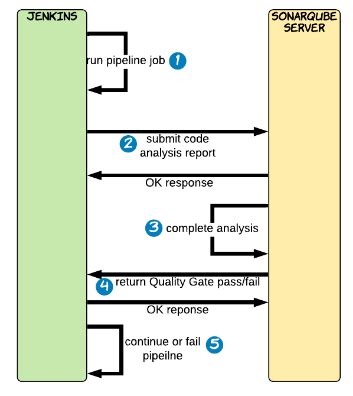GitHub Apoorvpandey Ap Add SonarQube Quality Gates To Your Jenkins Build Pipeline