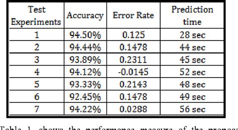 Figure 1 From Design And Implementation Of Lung Abnormality Detection Through Sparse Projection