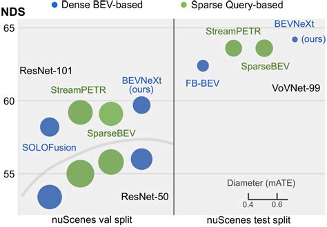 Bevnext Reviving Dense Bev Frameworks For 3d Object Detection Bytez