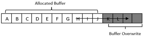 An In Depth Survey Of Bypassing Buffer Overflow Mitigation Techniques