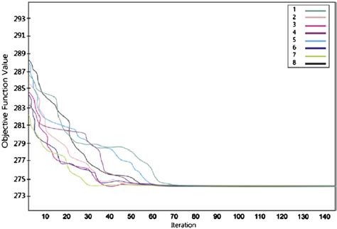 Convergence Characteristic Of Bnmr Algorithm For Best Solution On Crude