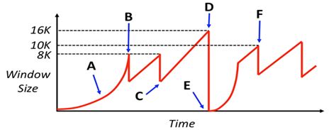 Solved Tcp And Congestion Control Consider The Following Graph Of Tcp Reno Course Hero Solved Tcp And Congestion Control Consider The Following Graph Of Tcp Reno Course Hero