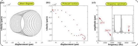 Bifurcation Diagram And 3 D Frequency Spectrum With Nut Preload As The