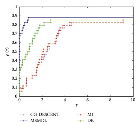 A Ni And B Nfe Performance Profiles For Msmdl M1 Cg Descent And