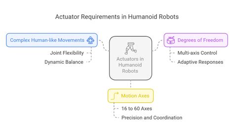 Magnus Magnusson On Linkedin Advanced Actuator Systems