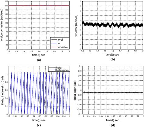 the results of the simulation of sensorless speed and current control