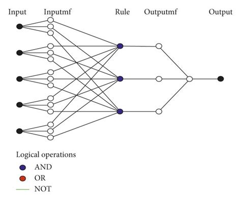 The Structure Of The Proposed Anfis Models Download Scientific Diagram