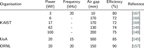 Dynamic Wireless Charging Systems For Electric Vehicles Download Scientific Diagram