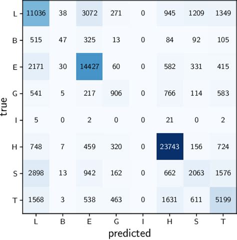 Figure 2 From Saliency Map On Cnns For Protein Secondary Structure Prediction Semantic Scholar