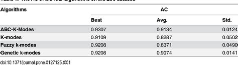 Table 1 From A Novel Artificial Bee Colony Based Clustering Algorithm