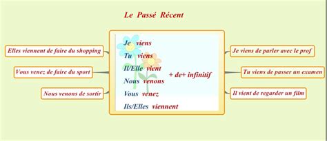 Notre Blog De Français Passé Récent