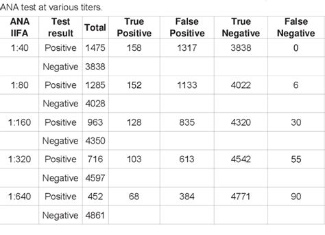 Table 1 From Sensitivity And Specificity Of The Anti Nuclear Antibody