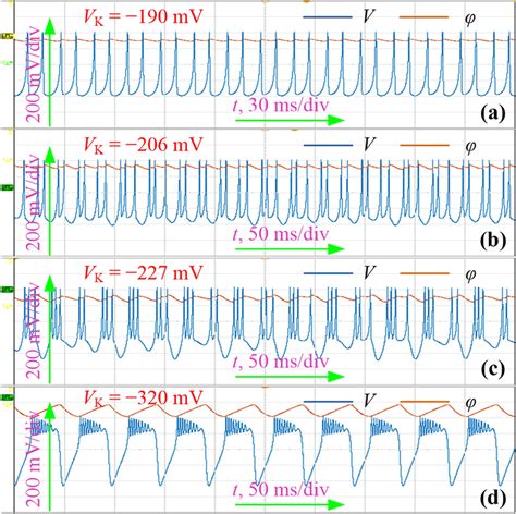 Experimentally Measured Time Domain Waveforms Of Periodicchaotic