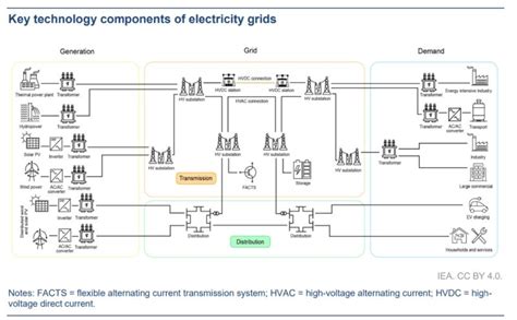 Long Term Investor On Linkedin Power Electric Grid Value Chain