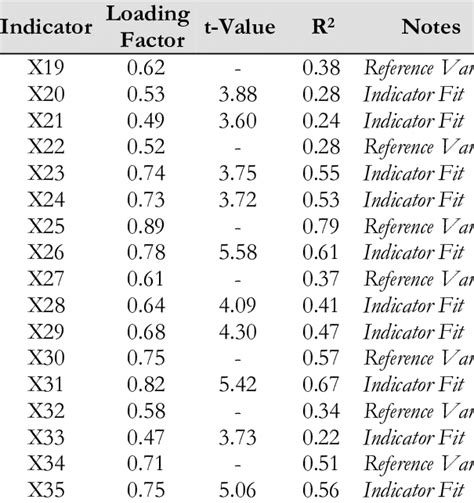 The Result Of Second Order Cfa Of Amal Al Qalb Dimension Download Table
