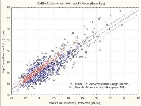 bi variate graph illustrating caesar subjects waist vs hip