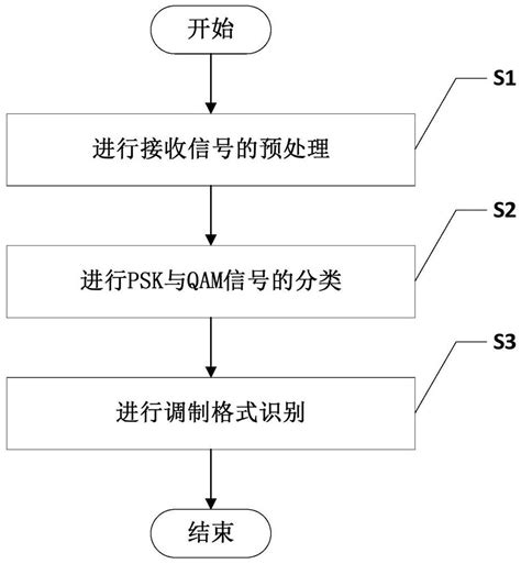 Modulation Format Identification Method For Coherent Optical